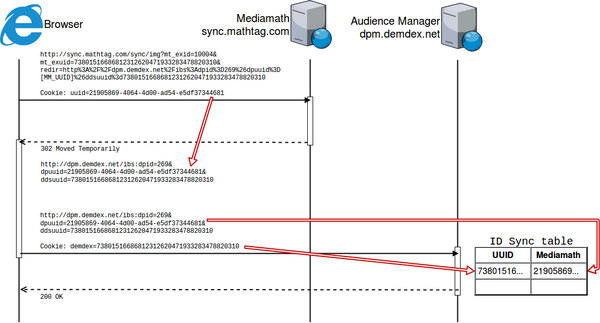 ID sync - The Digital Marketing Architect