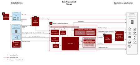 Anatomy of an AEP Project - The Digital Marketing Architect