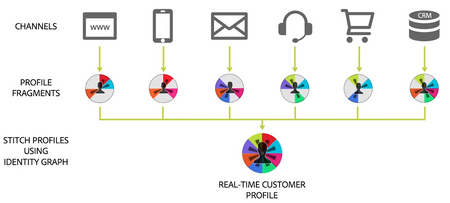 The Unified Profile - The Digital Marketing Architect